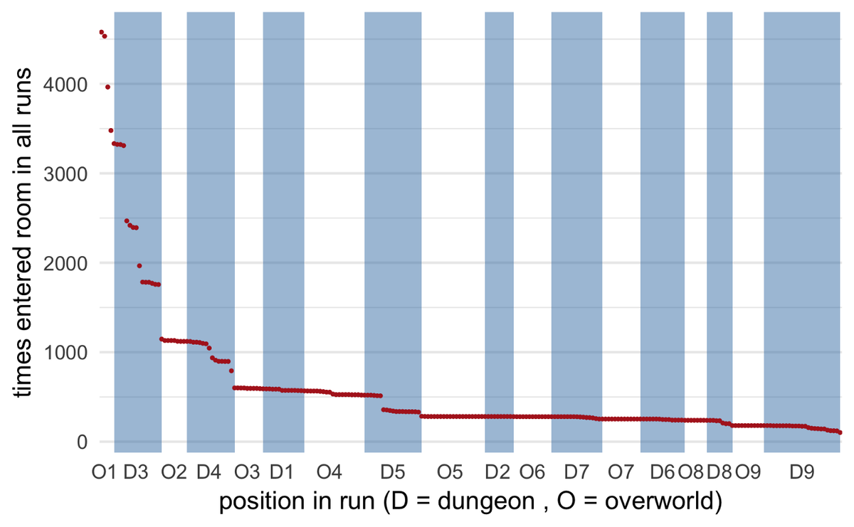 Legend of Zelda speedrunning— Which rooms kill runs? | Adam J Campbell PhD