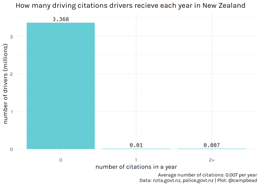 Most Drivers are Better than Average | Adam J Campbell PhD