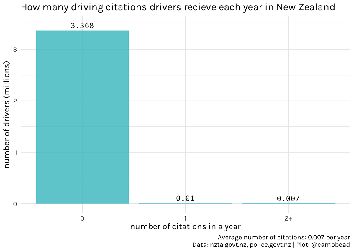 Most Drivers are Better than Average | Adam J Campbell PhD
